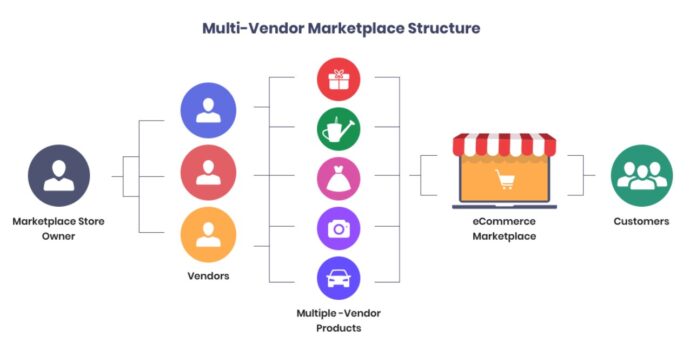 A Beginner’s Guide to Multi-Vendor Marketplace Platforms - TheSite.org